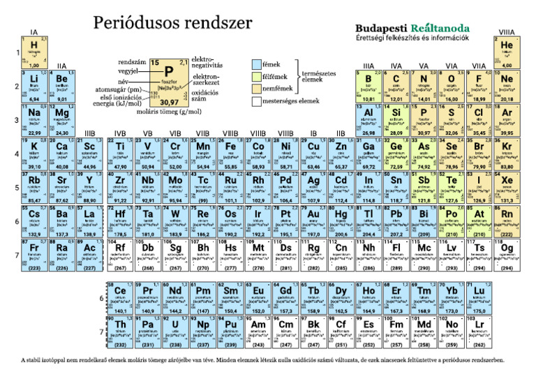 periodusos-rendszer | PDF