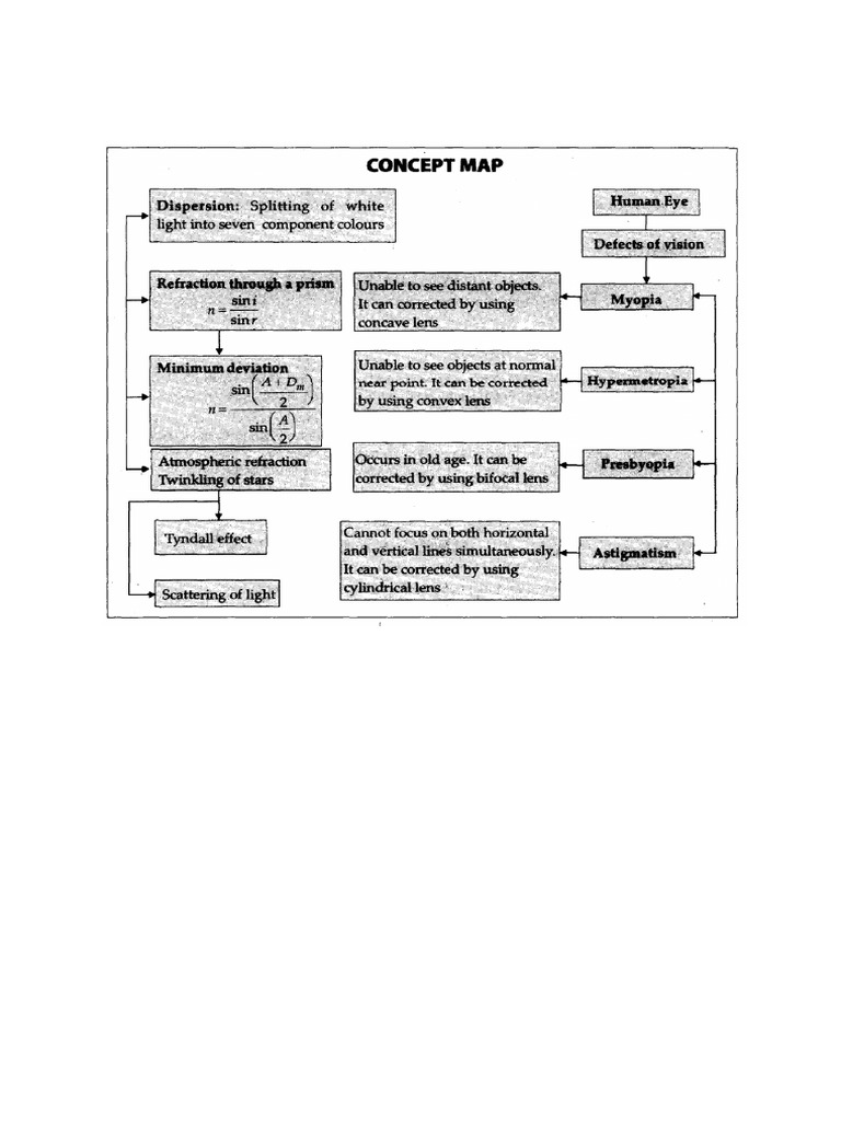 Human Eye and Colourful World Concept Map | PDF