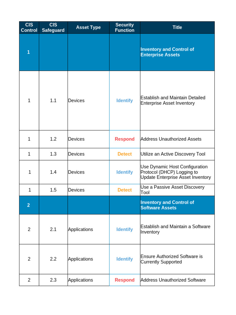Public Cloud CIS Controls Version 8 | PDF | Computer Network | Computer Security