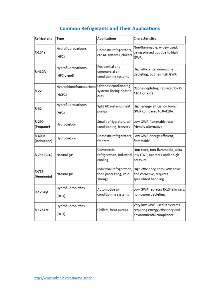 Common Refrigerants and Uses | PDF | Cold | Engineering Thermodynamics