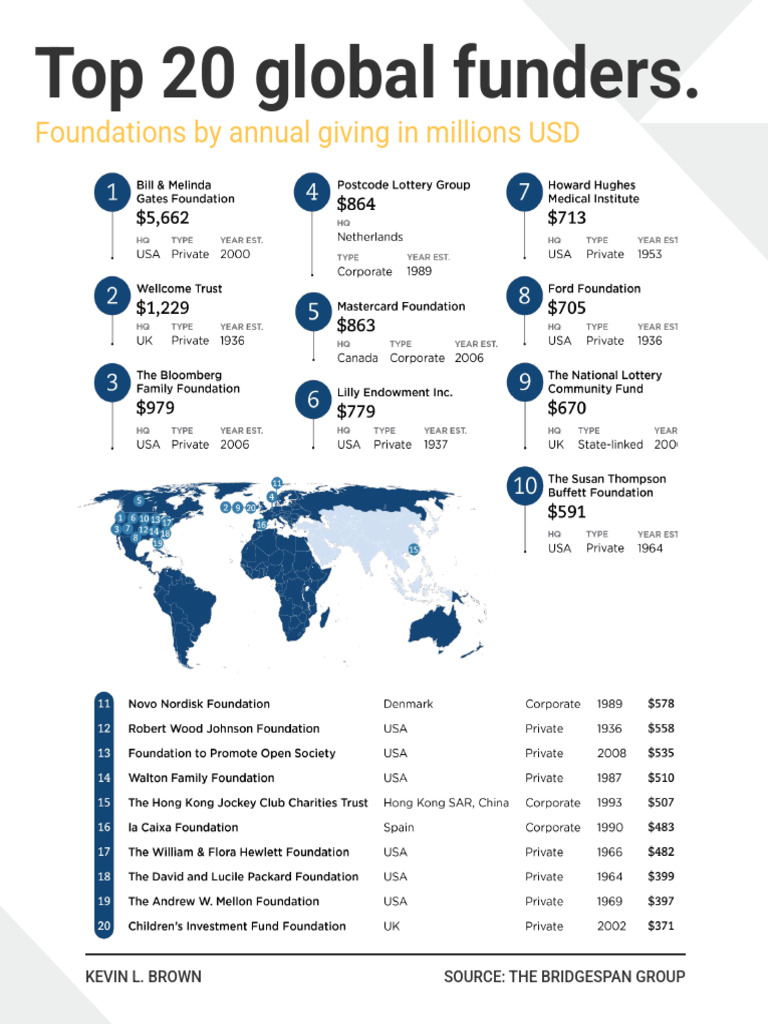 Top 20 Global Funders | PDF | Philanthropic Organizations | Non Profit ...
