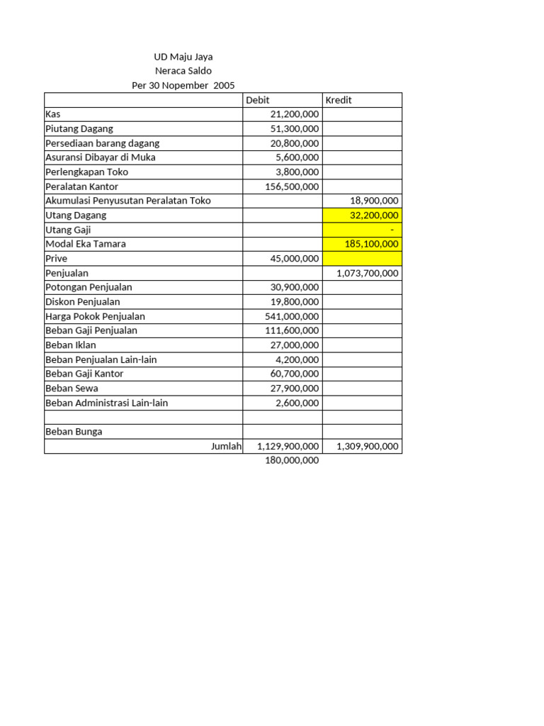 Latihan Penyesuaian Dan Laporan Perusahaan Dagang A9 15 Jan 2025 | PDF