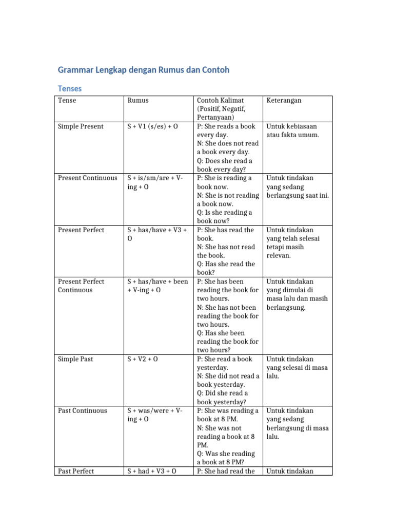 Grammar Lengkap Rumus Contoh | PDF | Verb | Syntax