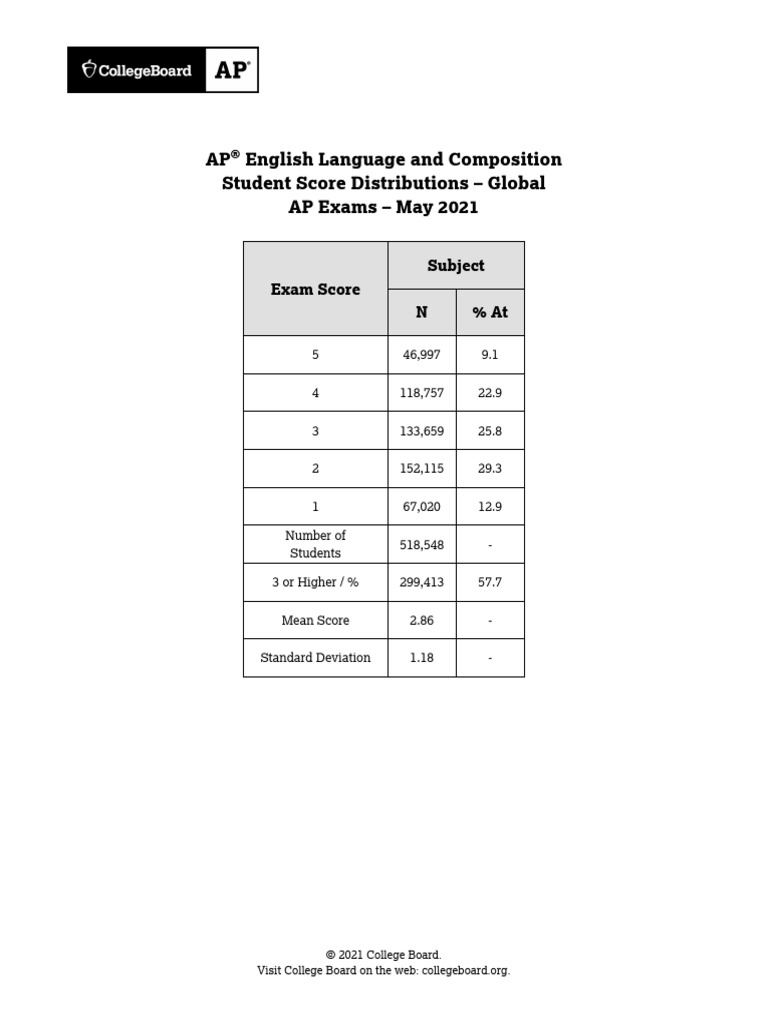 Ap21 English Language Score Distributions | PDF
