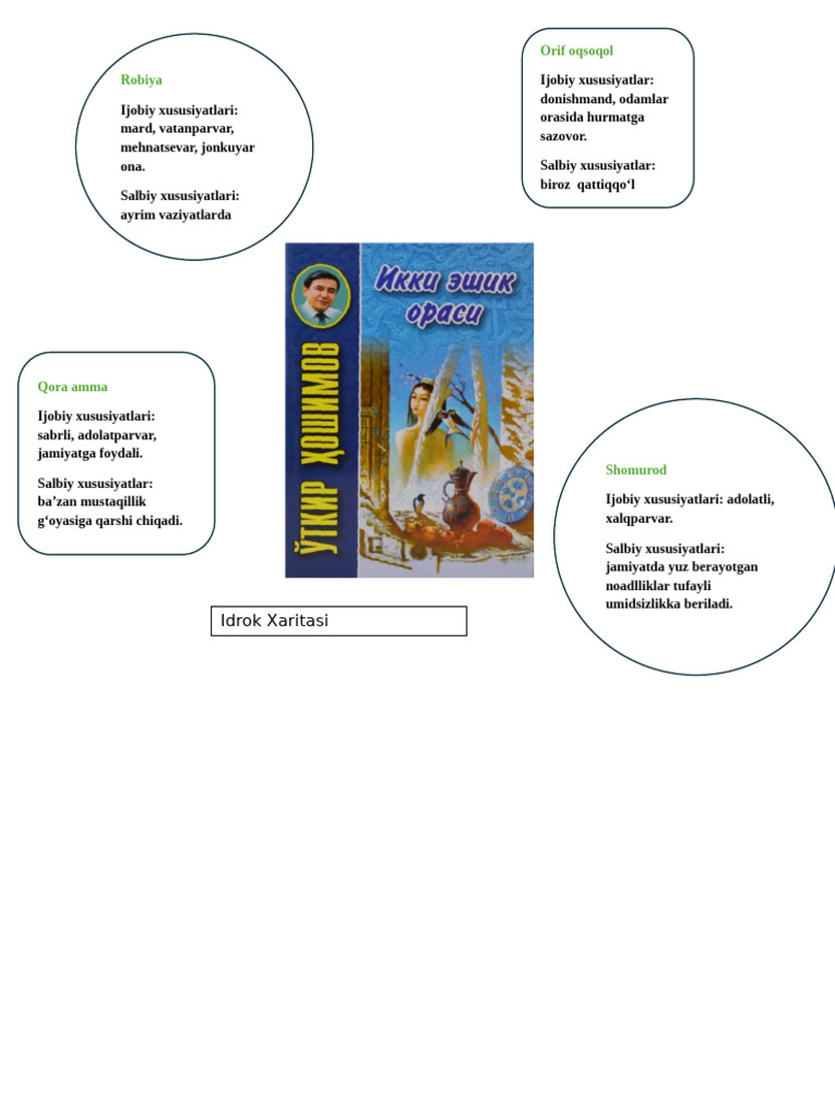 Idrok Xaritasi | PDF