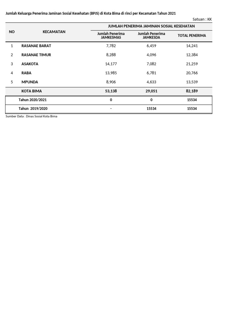 Jumlah Penerima BPJS Kesehatan Bima 2021 | PDF