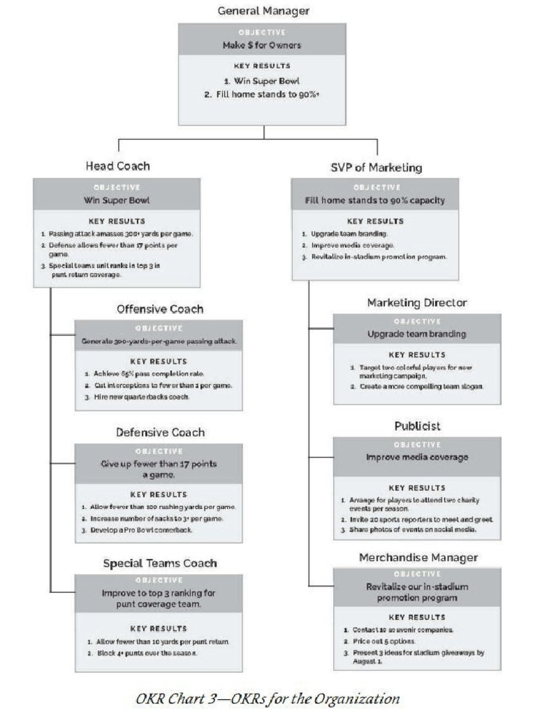 OKRs For Startups | PDF
