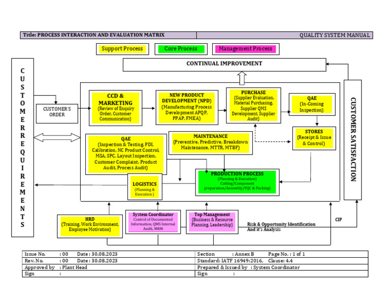 Process Interaction Matrix Guide | PDF | Quality Assurance | Quality ...