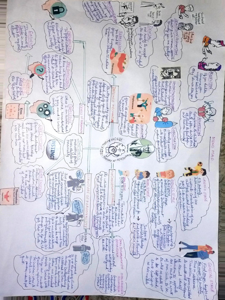 Nita-Assignment - Mind Map - Personality Theories (1) | PDF