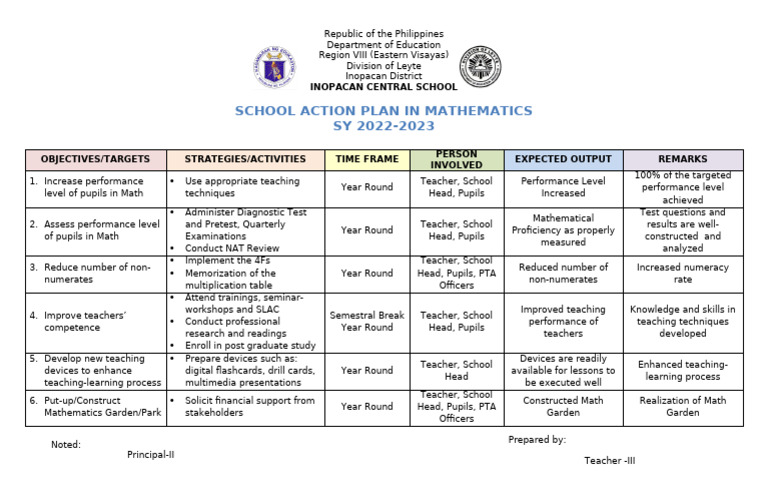 Inopacan Central School Math Action Plan | PDF | Teachers | Learning