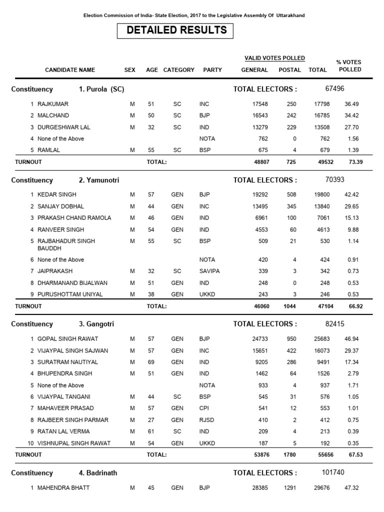 Detailed Results | PDF | Elections | Parliamentary Procedure