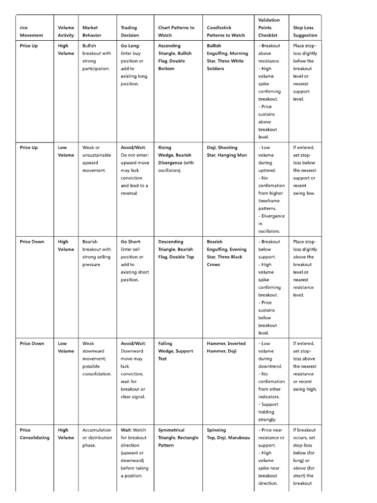 Price Action Descision Table | PDF