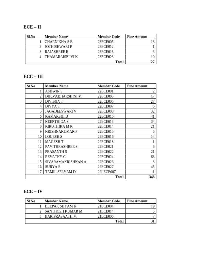 ECE Fine Report 2024 25 | PDF