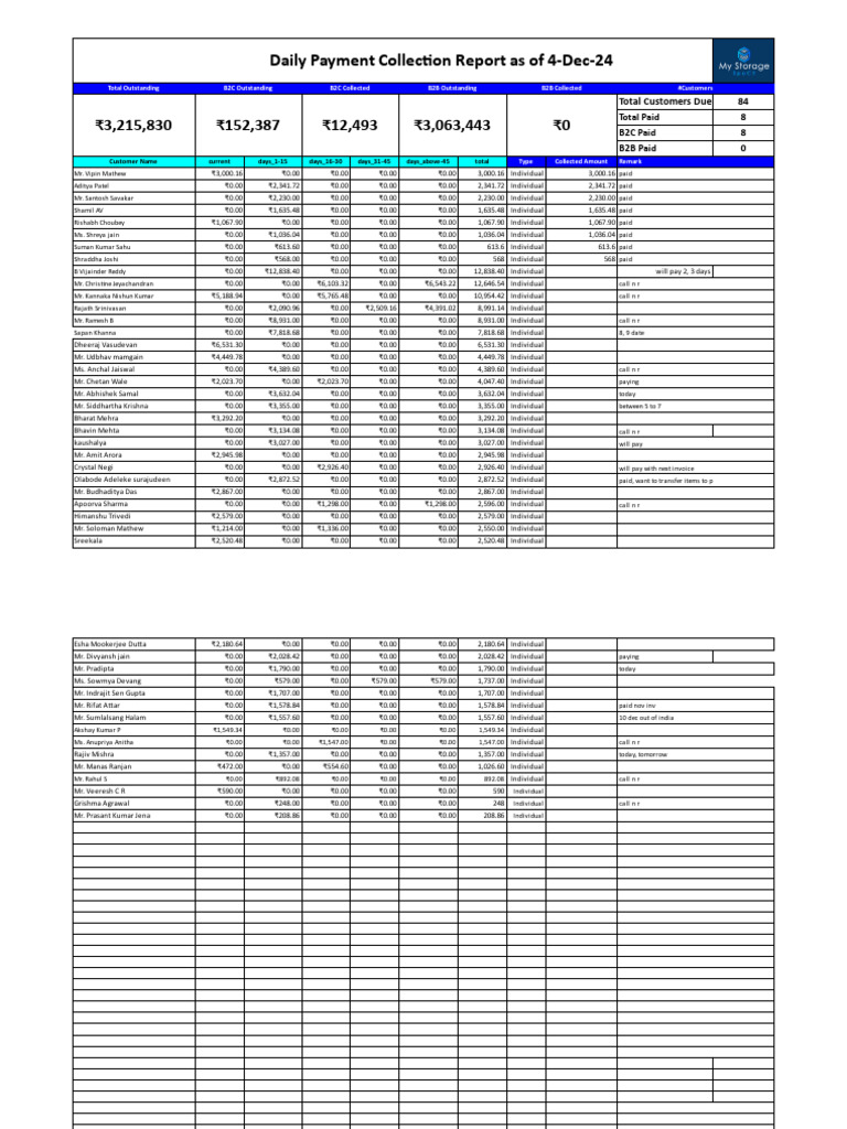 Daily Payment Collection Report 4-Dec-24 | PDF | Business | Marketing