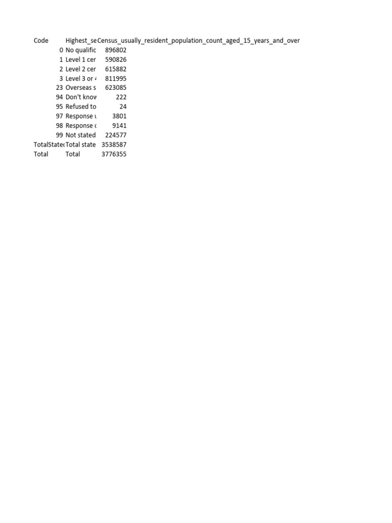 Highest Secondary School Qualification 2018 Census CSV | PDF