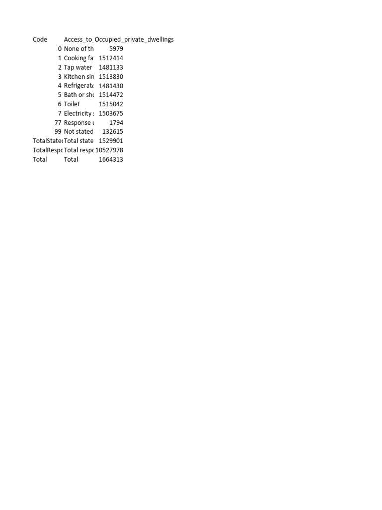 Access to Basic Amenities Total Responses 2018 Census Csv | PDF