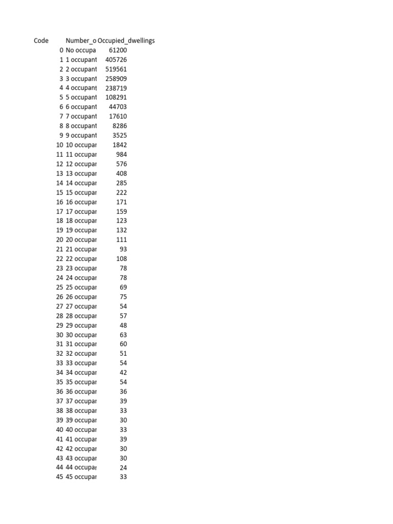 Number of Census Night Occupants 2018 Census CSV | PDF