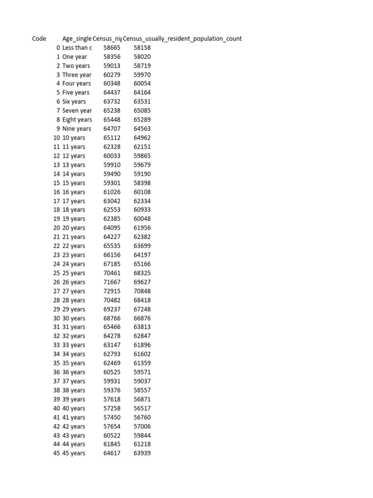 Age Single Years 2018 Census CSV | PDF