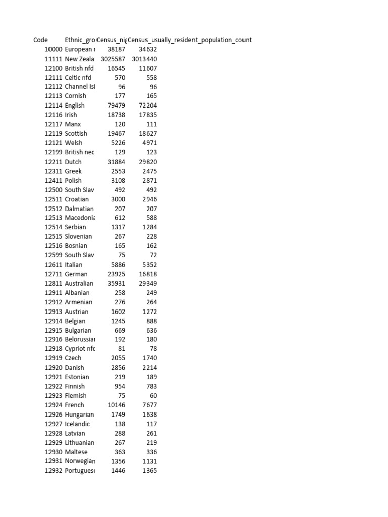 Ethnic Group Total Responses 2018 Census Csv | PDF | Linguistics | Ethnicity