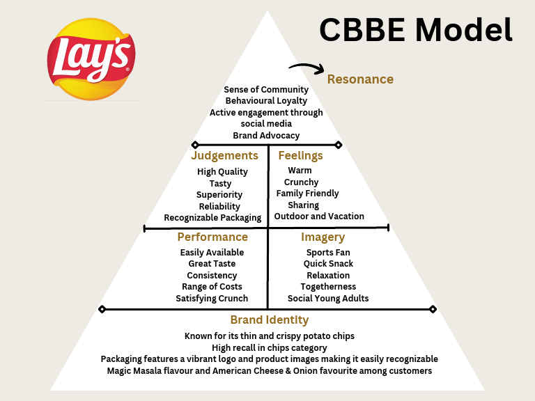Lay's CBBE Model - Product and Brand Management | PDF