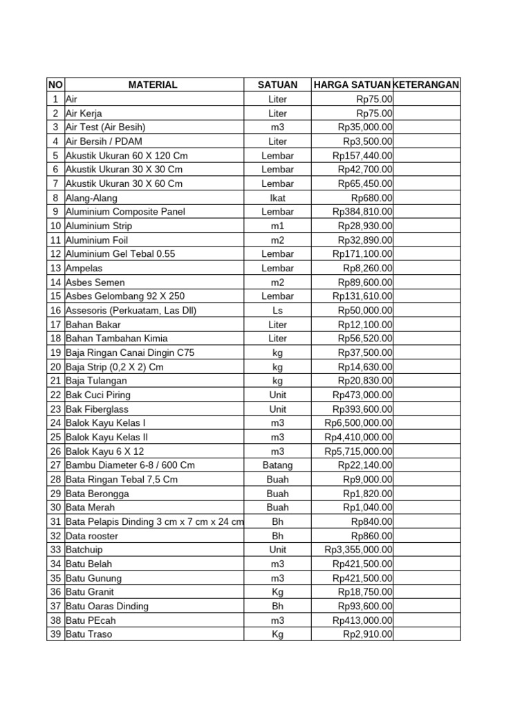 Harga Dasar Satuan Bahan | PDF