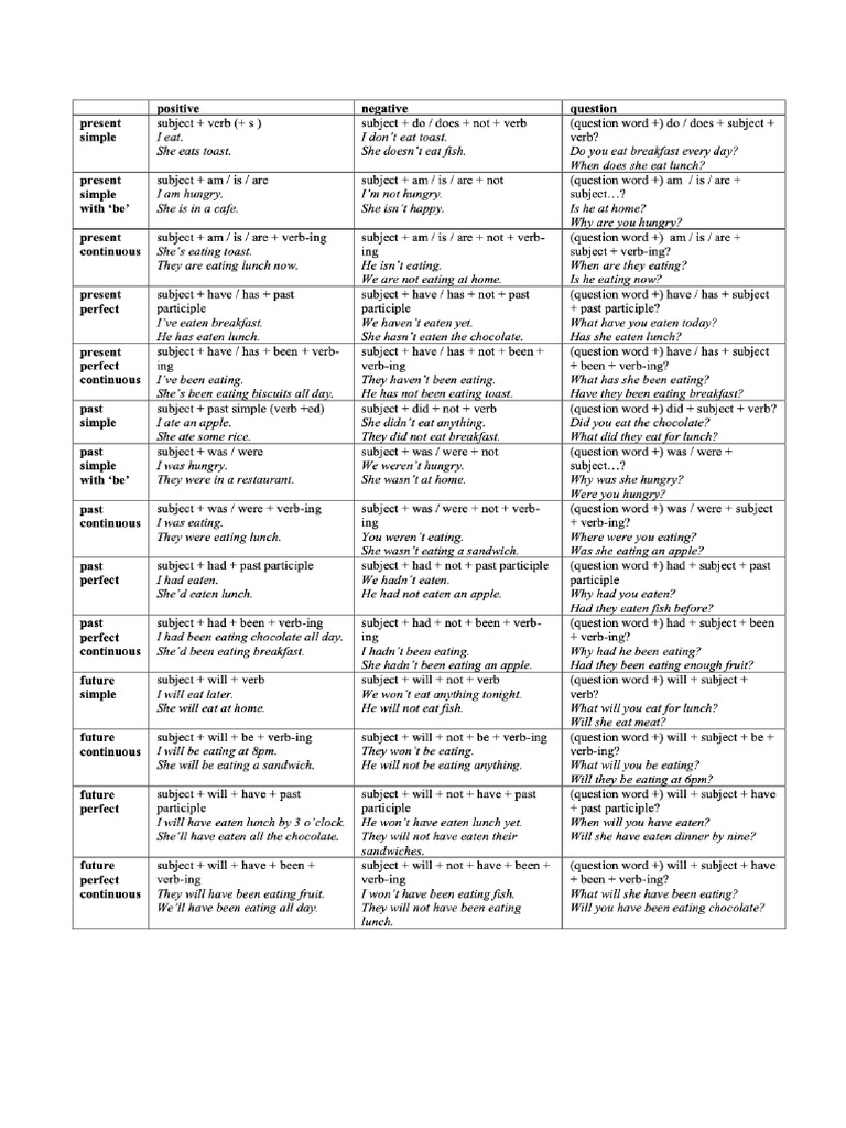 All Verb Tenses | PDF