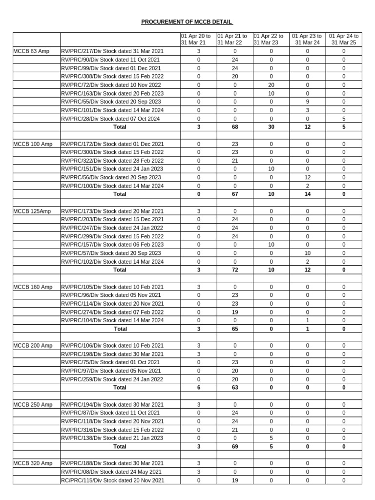 Bso MCCB Detail Jan 2025 | PDF