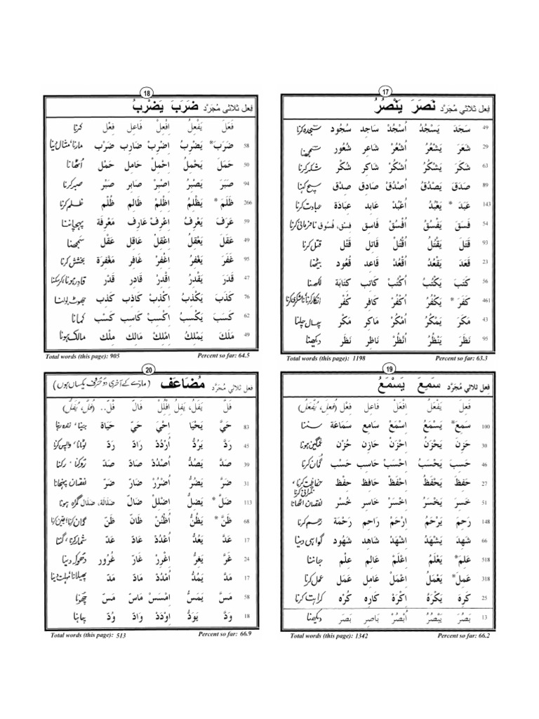 Part-1-Urdu-Table With Different Tenses | PDF