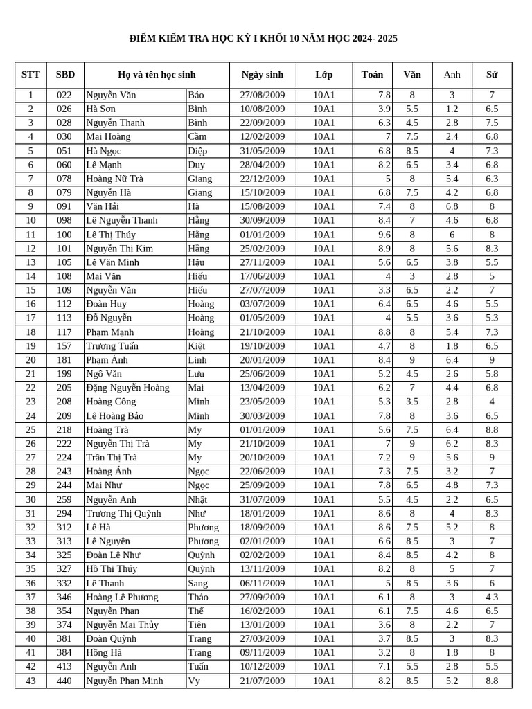 Điểm Thi K10 (HKI) | PDF