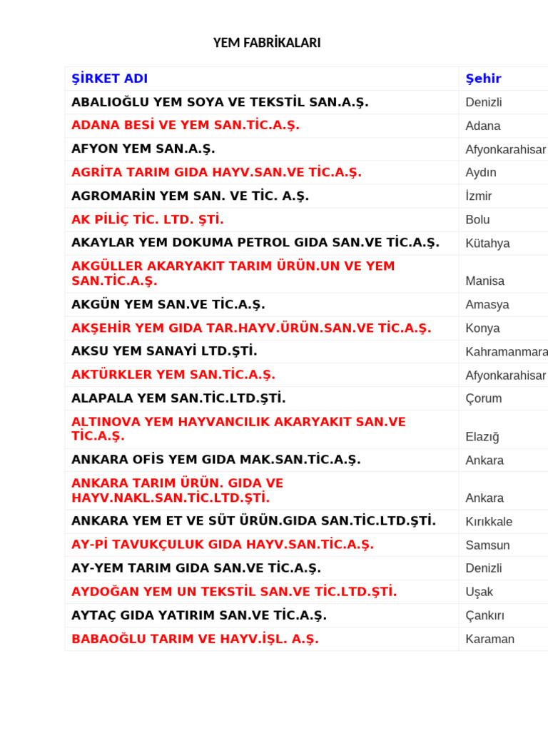 Yem Fabri̇kalari | PDF