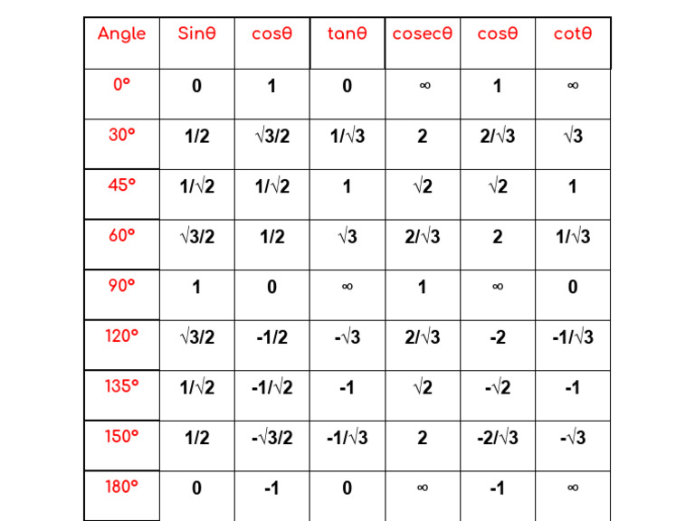 Trigonometry Table 0 180 | PDF