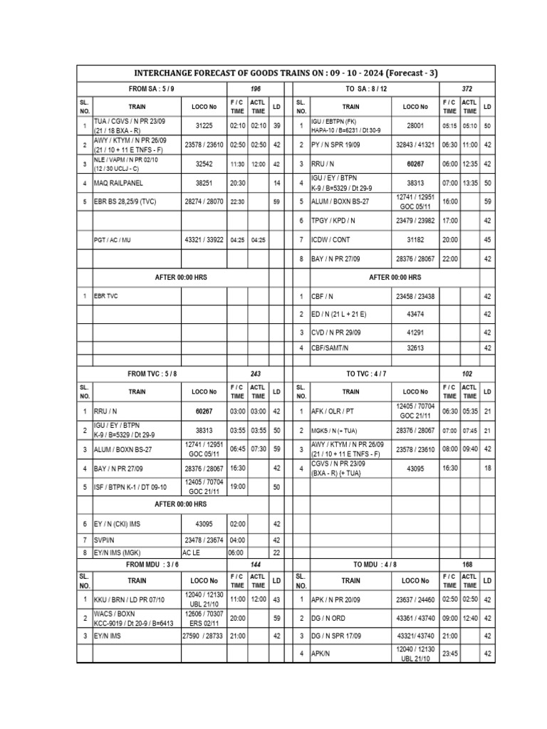 FORECAST (3) SA-TVC & KRCL-MYS ON 09.10.24 | PDF