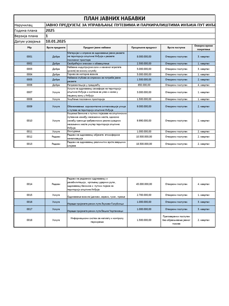Plan Nabavki Putevi Indjija | PDF