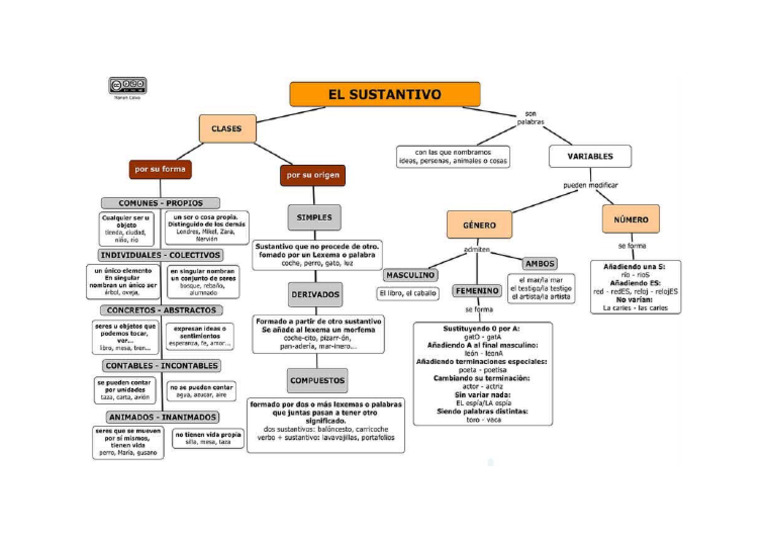 Esquema Sustantivos | PDF