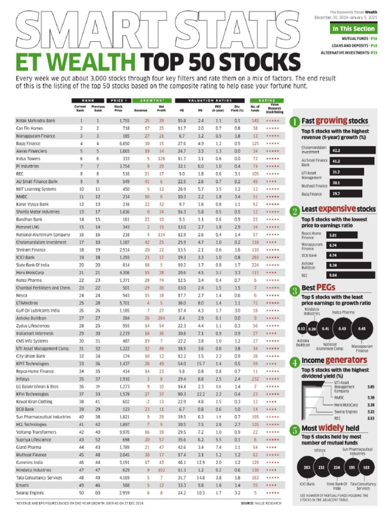 ET Wealth TOP 50 STOCKS | PDF