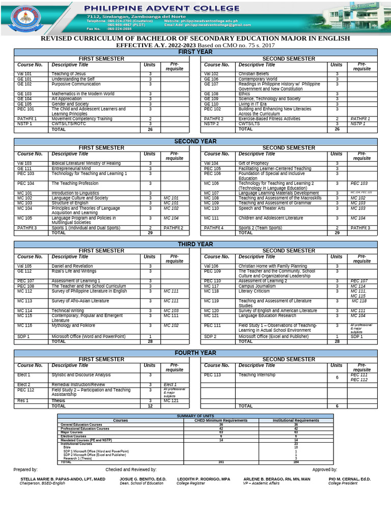2022 2023 Curr BSEd English Final For CHED | PDF | Curriculum | Learning