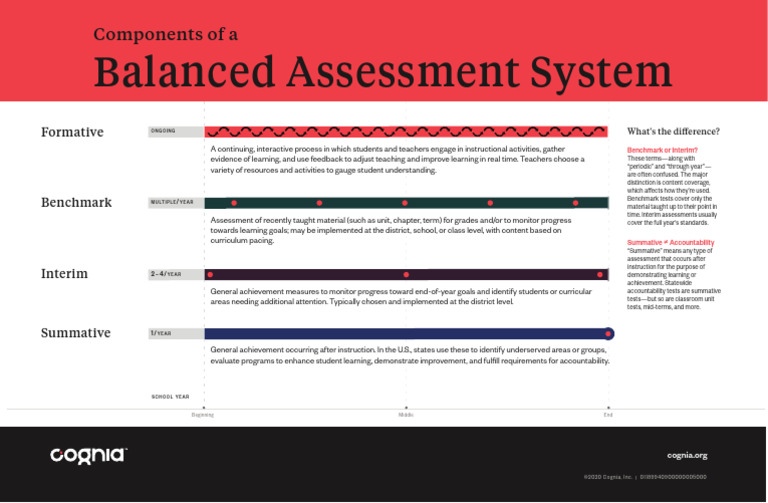 Balanced Assessment System Infographic | PDF | Educational Assessment ...