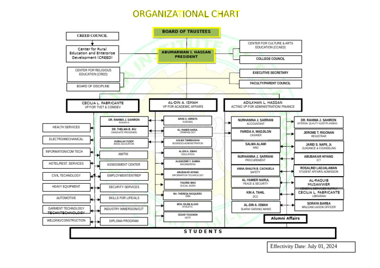 Mit Organizational Chart 2024 Copy 1 | PDF