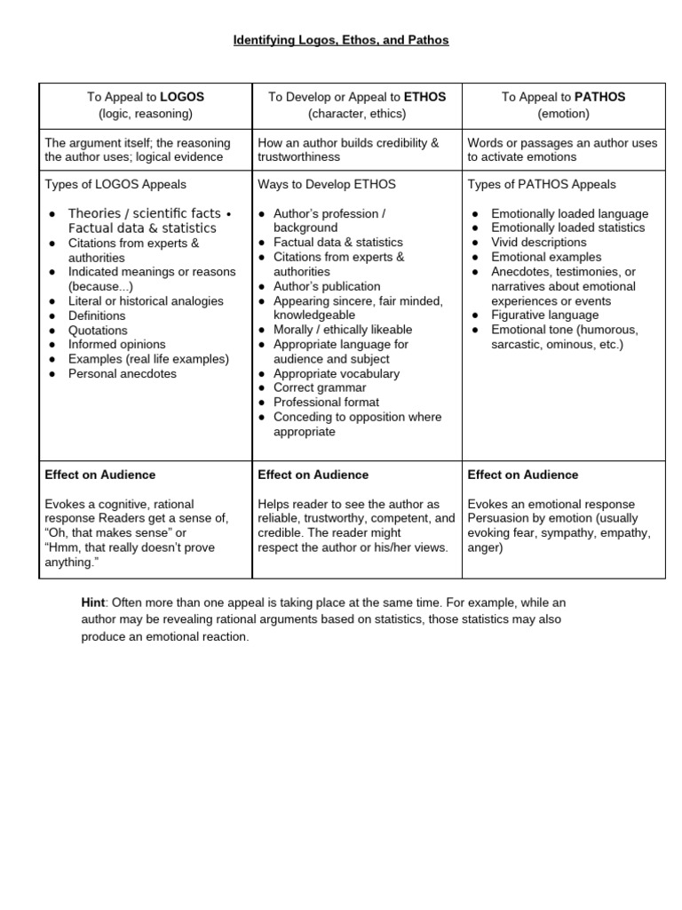 Identifying Logos Ethos Pathos | PDF | Logos | Reason