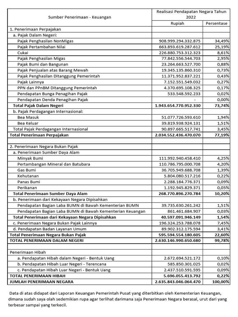 Peranan Pajak Dalam APBN 2022 2023 Dan 2024 | PDF
