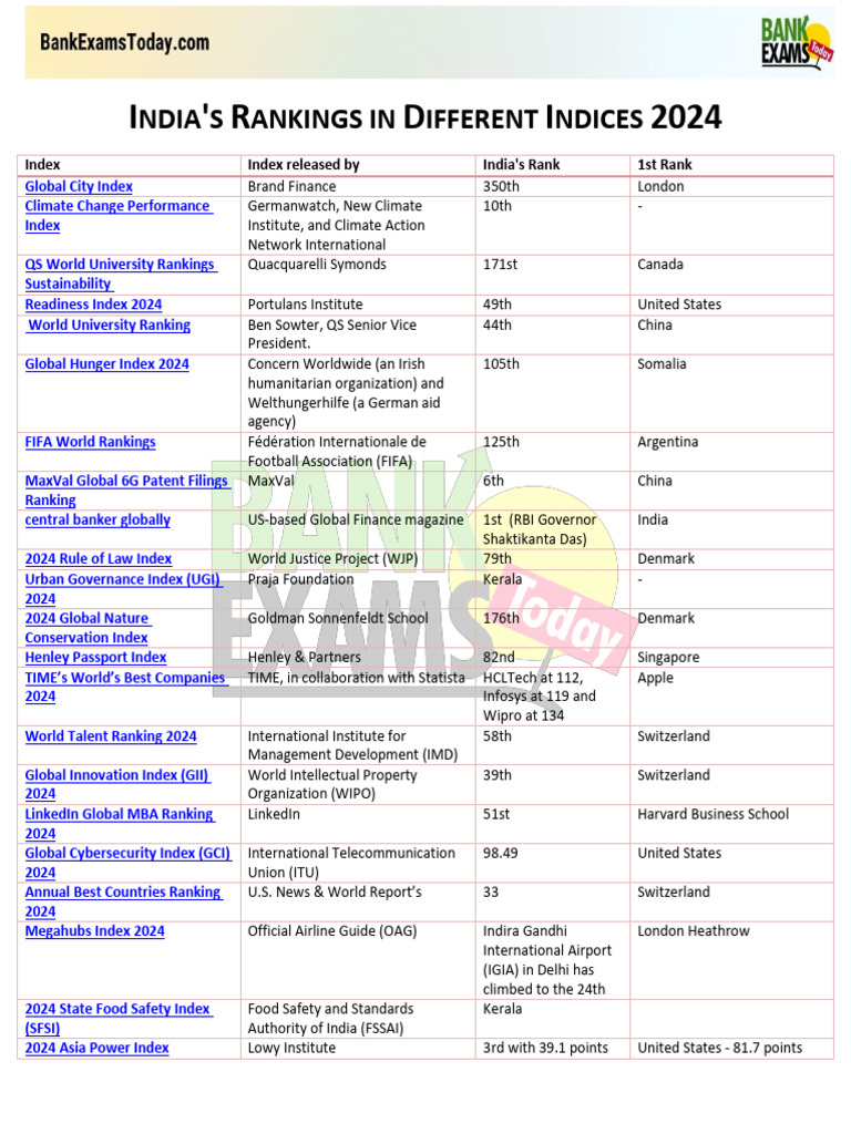 India's Global Rankings Overview 2024 | PDF | Cost Of Living | World ...