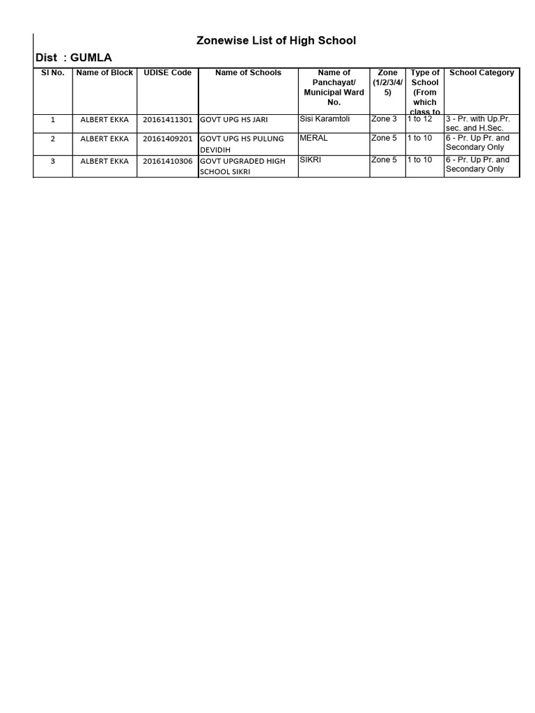 Gumla District High School List | PDF | Human Life Stages | Childhood