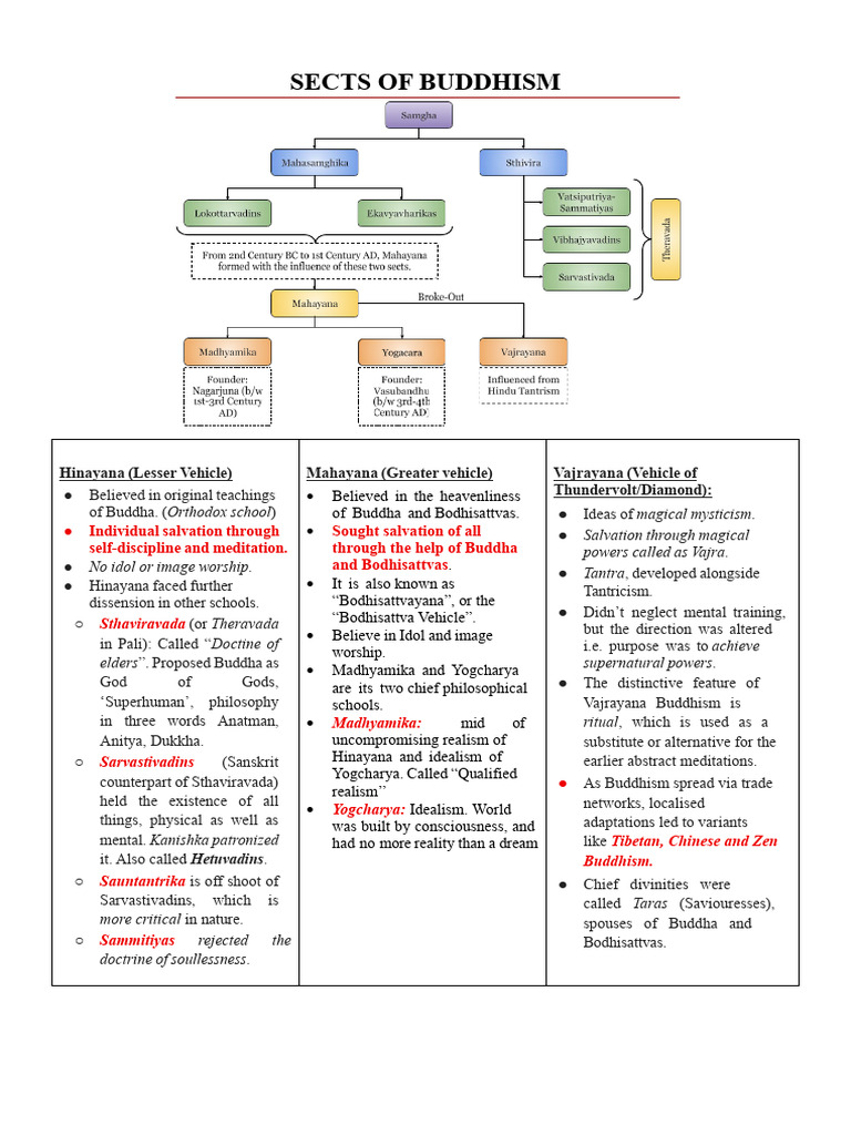Sects of Buddhism 0 Jainism | PDF | Vajrayana | Bodhisattva