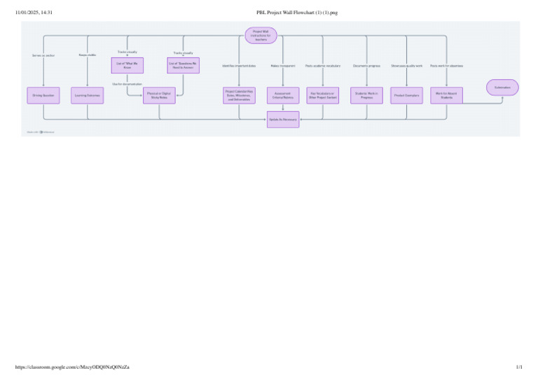 PBL Project Wall Flowchart (1) (1).png (1) | PDF