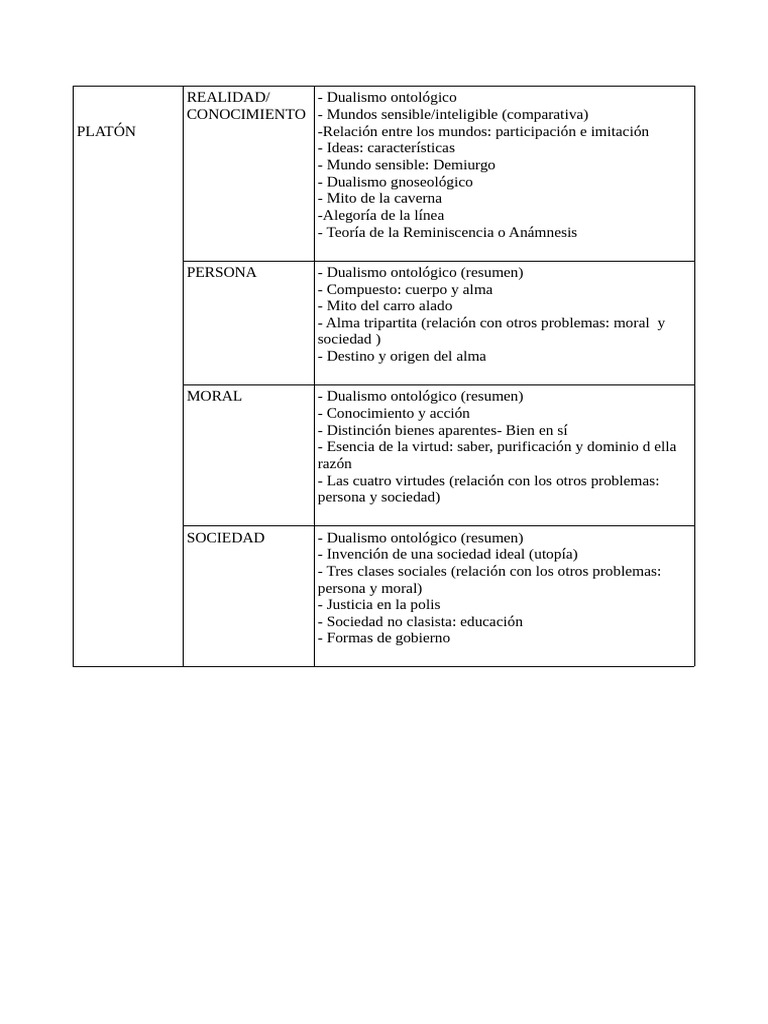 Esquema de Desarollo Platón-1 | PDF