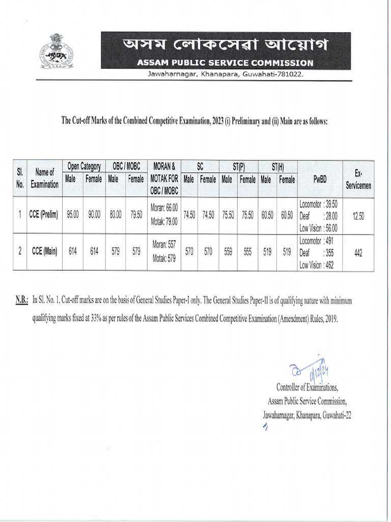 Cutoff Cce 2023 | PDF