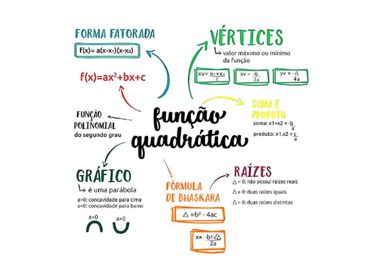mapa mental função quadrática | PDF