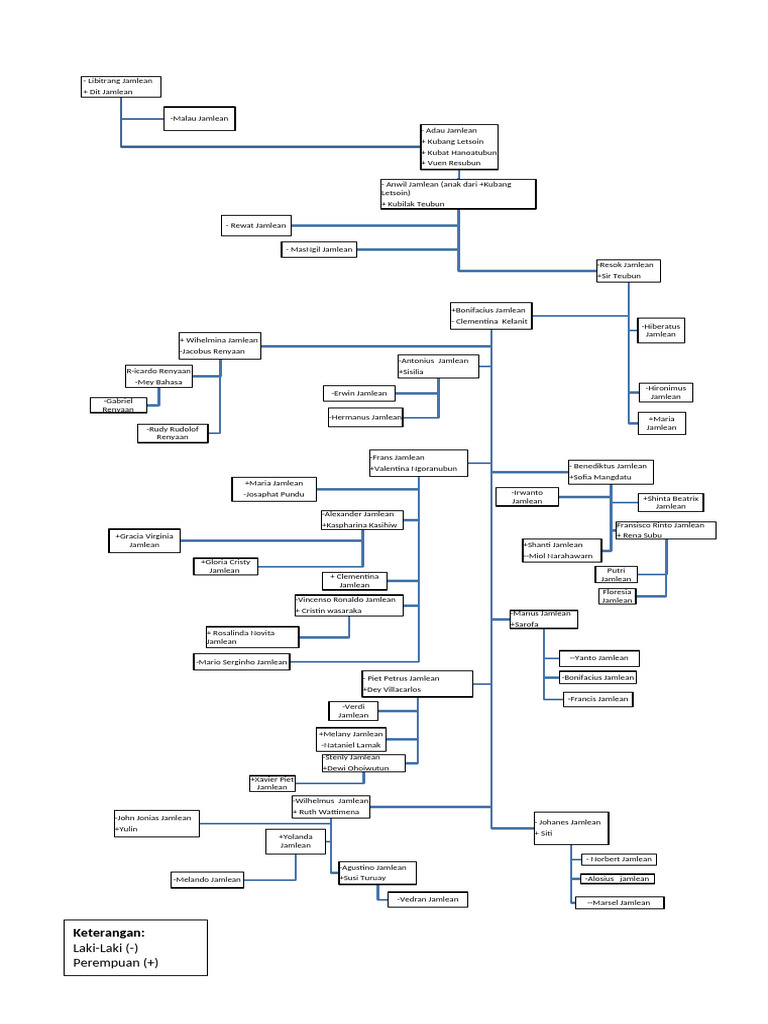 Silsilah Libritrang Jamlean | PDF
