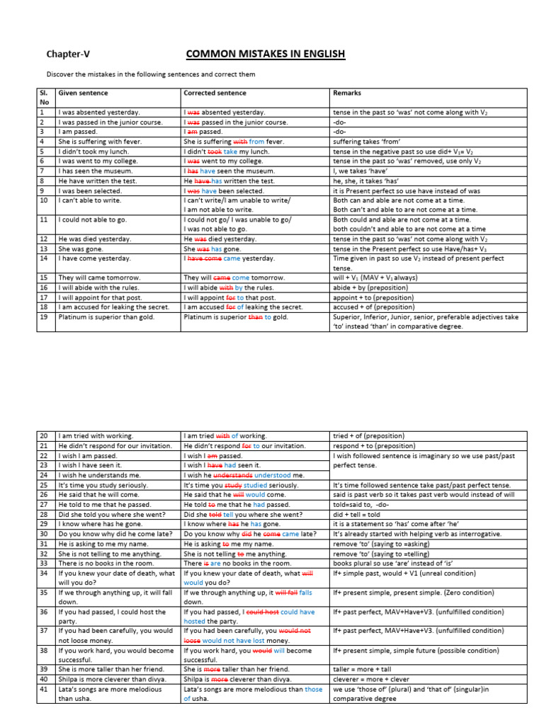 Chapter-V-Common Mistakes in English | PDF | Grammatical Number | Plural
