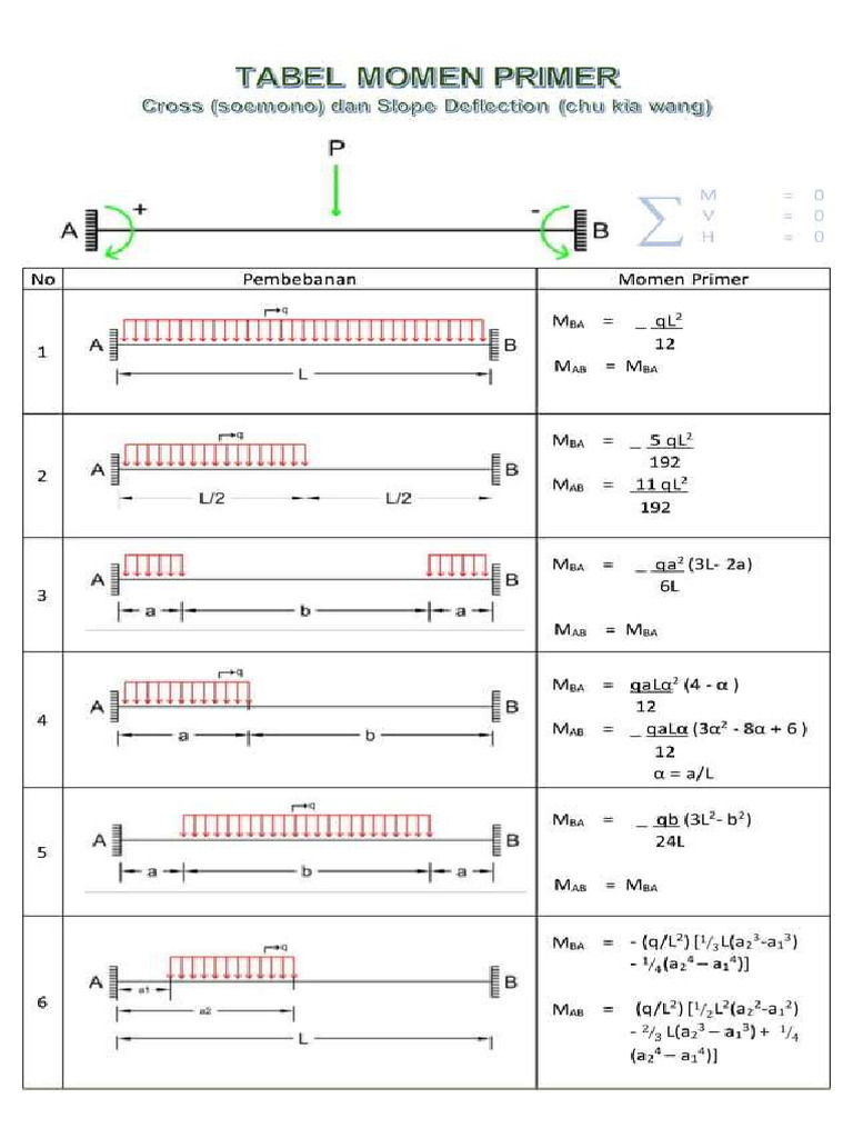 TABEL MOMEN PRIMER | PDF